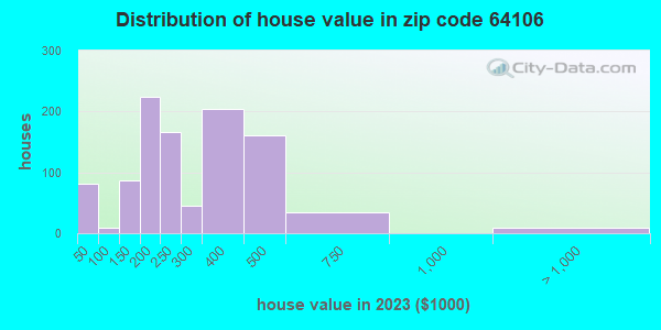 64106 Zip Code (Kansas City, Missouri) Profile - homes, apartments ...