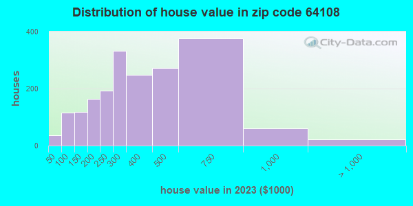 64108 Zip Code (Kansas City, Missouri) Profile - homes, apartments ...