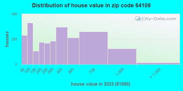 64109 Zip Code (Kansas City, Missouri) Profile - homes, apartments ...