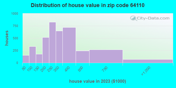64110 Zip Code (Kansas City, Missouri) Profile - homes, apartments ...