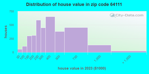 64111 Zip Code (Kansas City, Missouri) Profile - homes, apartments ...