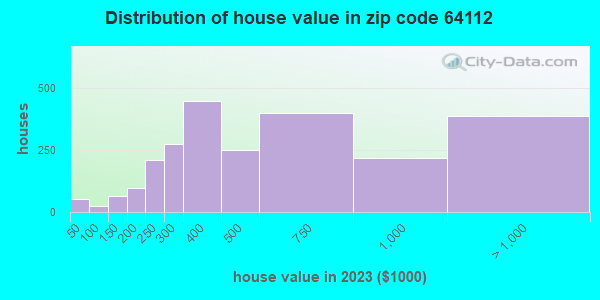 64112 Zip Code (Kansas City, Missouri) Profile - homes, apartments ...