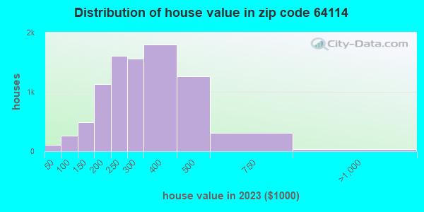 64114 Zip Code (Kansas City, Missouri) Profile - homes, apartments ...