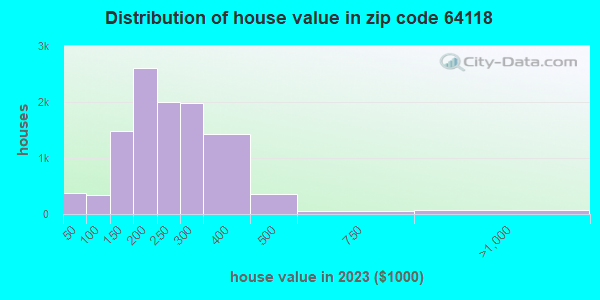 64118 Zip Code (Kansas City, Missouri) Profile - homes, apartments ...