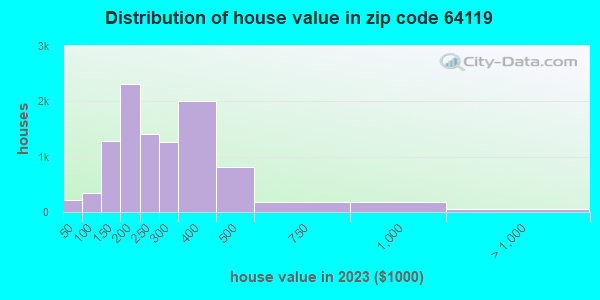 64119 Zip Code (Kansas City, Missouri) Profile - homes, apartments ...