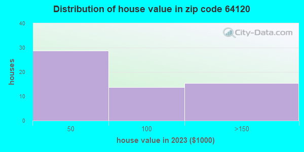 64120 Zip Code (Kansas City, Missouri) Profile - homes, apartments ...