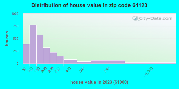 64123 Zip Code (Kansas City, Missouri) Profile - homes, apartments ...