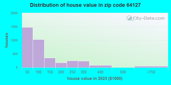 64127 Zip Code (Kansas City, Missouri) Profile - homes, apartments ...