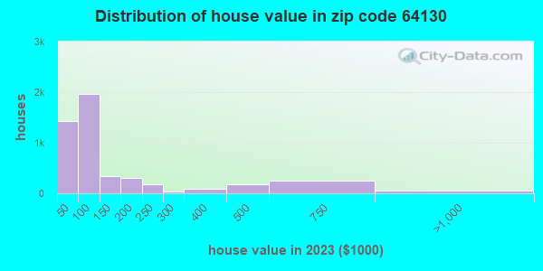 64130 Zip Code (Kansas City, Missouri) Profile - homes, apartments ...