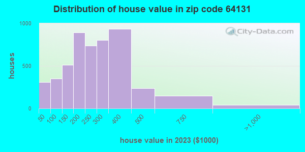 64131 Zip Code (Kansas City, Missouri) Profile - homes, apartments ...