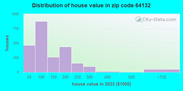 64132 Zip Code (Kansas City, Missouri) Profile - homes, apartments ...