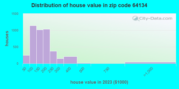 64134 Zip Code (Kansas City, Missouri) Profile - homes, apartments ...