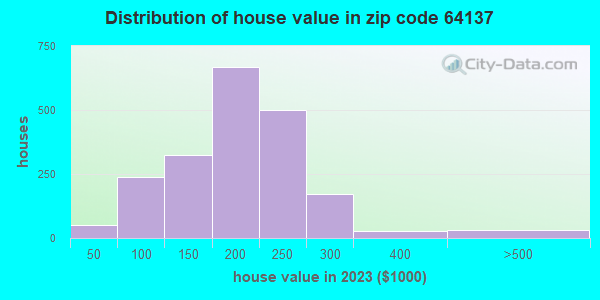 64137 Zip Code (Kansas City, Missouri) Profile - homes, apartments ...