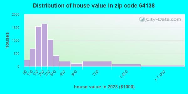 64138 Zip Code (Kansas City, Missouri) Profile - homes, apartments ...