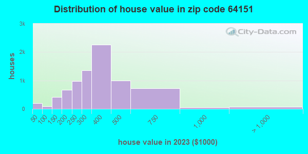 64151 Zip Code (Kansas City, Missouri) Profile - homes, apartments ...