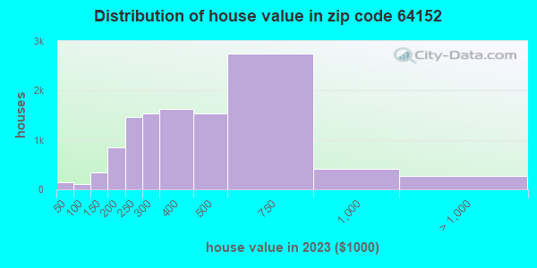 64152 Zip Code (Parkville, Missouri) Profile - homes, apartments ...