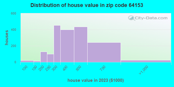 64153 Zip Code (Kansas City, Missouri) Profile - homes, apartments ...
