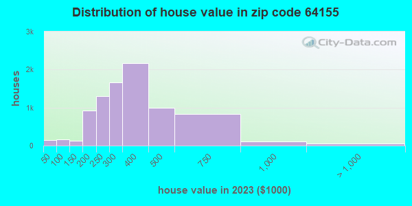 64155 Zip Code (Kansas City, Missouri) Profile - homes, apartments ...