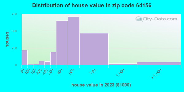 64156 Zip Code (Kansas City, Missouri) Profile - homes, apartments ...