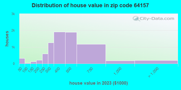 64157 Zip Code (Kansas City, Missouri) Profile - homes, apartments ...