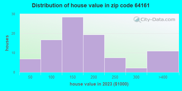 64161 Zip Code (Kansas City, Missouri) Profile - homes, apartments ...