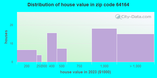 64164 Zip Code (Kansas City, Missouri) Profile - homes, apartments ...