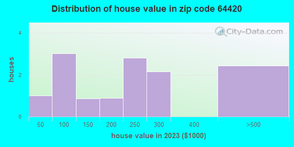 64420 Zip Code (Allendale, Missouri) Profile - homes, apartments ...
