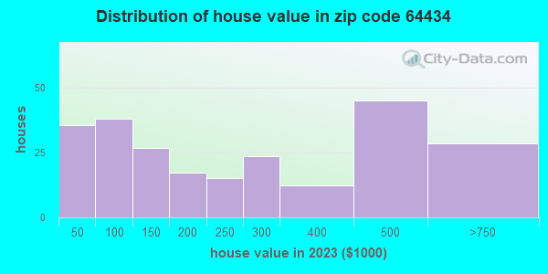 64434 Zip Code (Conception Junction, Missouri) Profile - homes ...