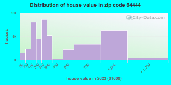 64444 Zip Code (Ridgely, Missouri) Profile - homes, apartments, schools ...