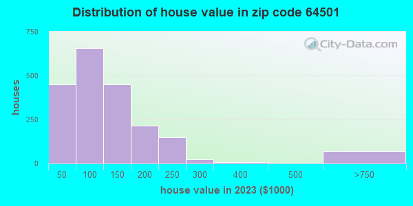 64501 Zip Code (St. Joseph, Missouri) Profile - homes, apartments, schools, population, income ...