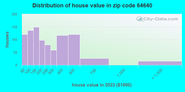 64640 Zip Code (Lake Viking, Missouri) Profile - homes, apartments ...