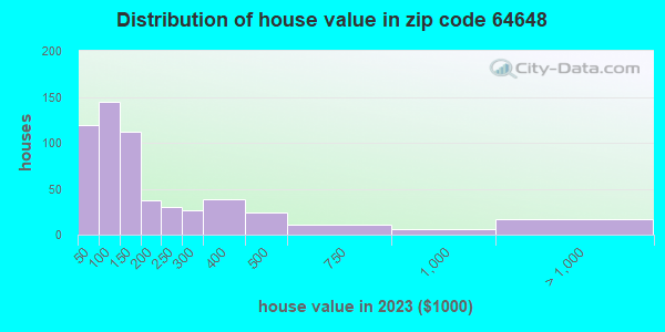 64648 Zip Code (Jamesport, Missouri) Profile - homes, apartments, schools, population, income ...