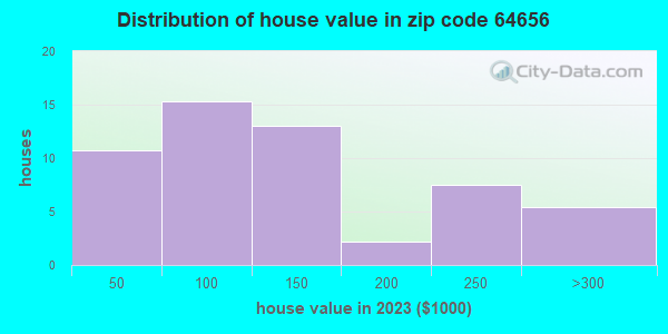 64656 Zip Code (Ludlow, Missouri) Profile - homes, apartments, schools ...