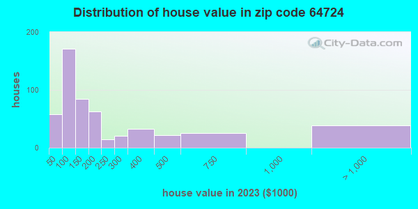 64724 Zip Code (Appleton City, Missouri) Profile - homes, apartments ...