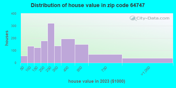 64747 Zip Code (Garden City, Missouri) Profile - homes, apartments, schools, population, income ...
