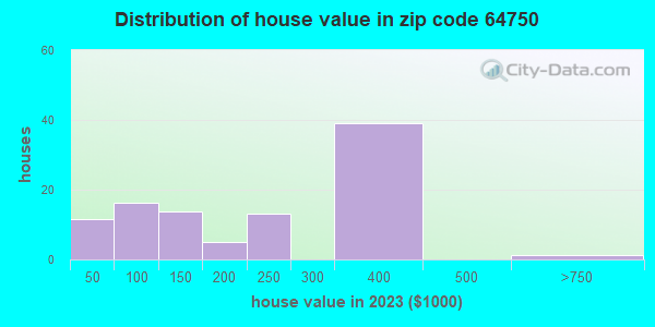 64750 Zip Code (Harwood, Missouri) Profile - homes, apartments, schools ...