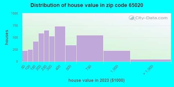 65020 Zip Code (Camdenton, Missouri) Profile - homes, apartments ...
