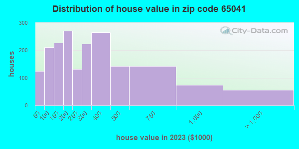 65041 Zip Code (Hermann, Missouri) Profile - homes, apartments, schools, population, income ...