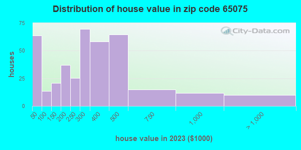65075 Zip Code (St. Elizabeth, Missouri) Profile - homes, apartments ...
