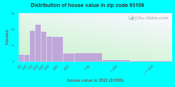 65109 Zip Code (Jefferson City, Missouri) Profile - homes, apartments ...