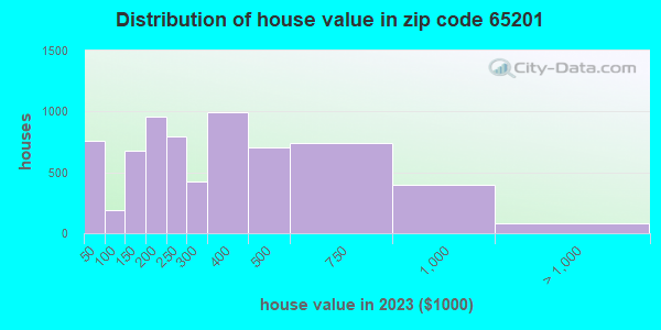 65201 Zip Code (Columbia, Missouri) Profile - homes, apartments ...