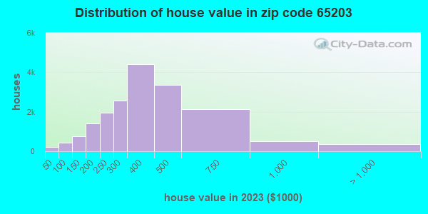 65203 Zip Code (Columbia, Missouri) Profile - homes, apartments ...