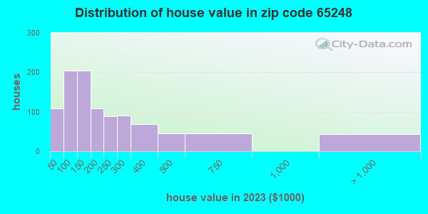 65248 Zip Code (Fayette, Missouri) Profile - homes, apartments, schools, population, income ...