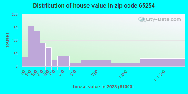 65254 Zip Code (Glasgow, Missouri) Profile - homes, apartments, schools ...