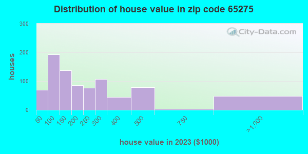 65275 Zip Code (Paris, Missouri) Profile - homes, apartments, schools ...