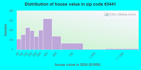 65441 Zip Code (Bourbon, Missouri) Profile - homes, apartments, schools ...