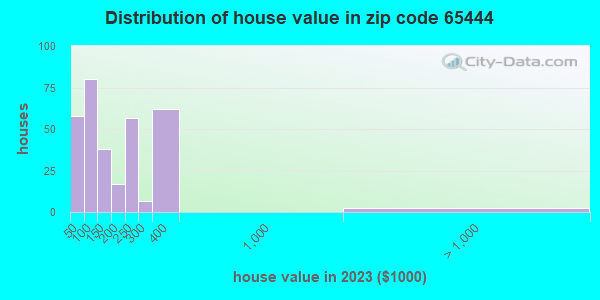 65444 Zip Code (Missouri) Profile - homes, apartments, schools ...