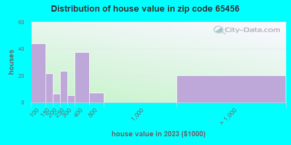 65456 Zip Code (Missouri) Profile - homes, apartments, schools ...
