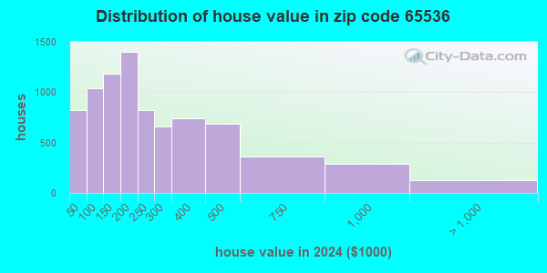 65536 Zip Code (Lebanon, Missouri) Profile - homes, apartments, schools ...