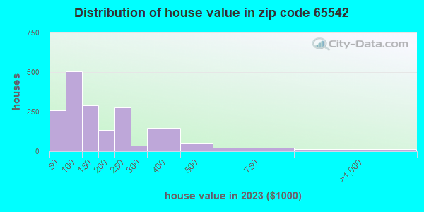 65542 Zip Code (Licking, Missouri) Profile - homes, apartments, schools, population, income ...